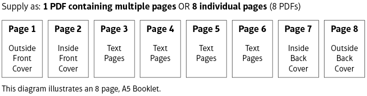 How to supply a booklet | St Ives printing.com